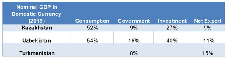 What contributes to GDP growth in Turkmenistan? – Progres.Online