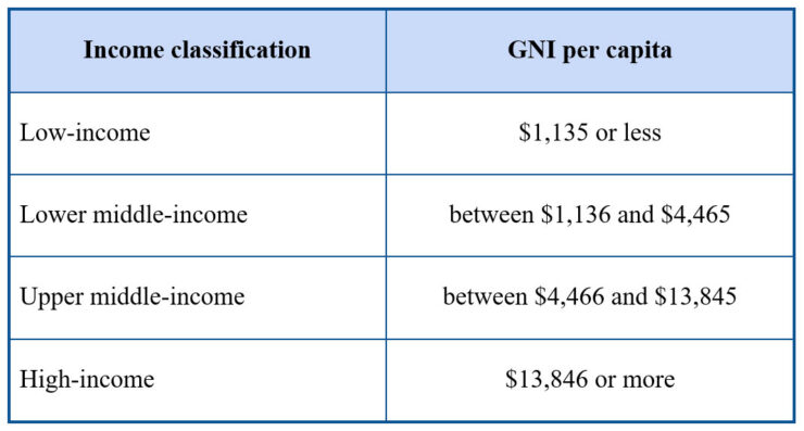 Rethinking the World Bank Income Classification for Turkmenistan ...